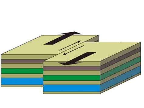 Fault Types What Are The Three Main Types Of Faults Geology Page