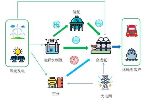 245亿9万吨制氢产能中煤50万吨离网型风光制氢合成氨项目 能源界