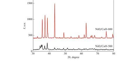 Typical Xrd Pattern Of The Synthesized Nio Cuo 500 And Nio Cuo 800 Download Scientific Diagram