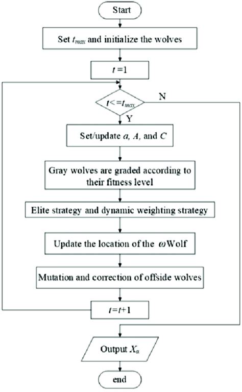 Igwo Algorithm Flow Chart Download Scientific Diagram