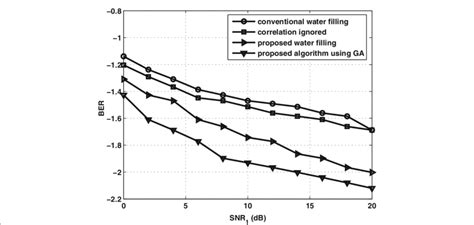 Ber Versus Snr 2 With L 4 Snr 2 10 Db And ρ 090 Download Scientific Diagram