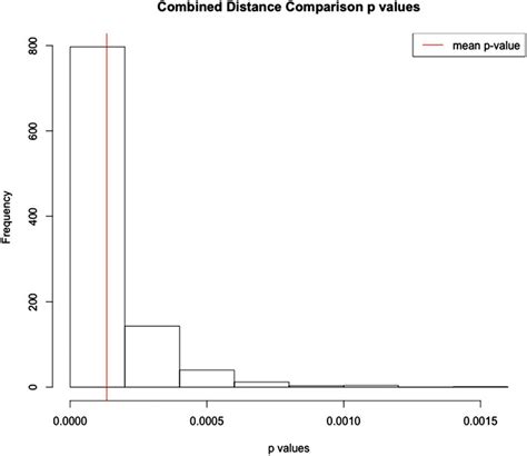 Fig S3 Combined Distance P Values Histogram Of P Value Distribution Download Scientific