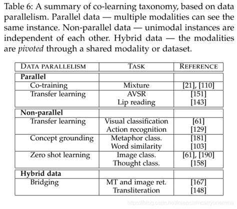 多模态机器学习研究分类总结 multimodal machine learning a survey and taxonomy 多模态多媒体