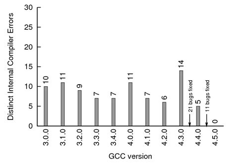 Counting Compiler Crashes