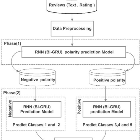 Proposed Conceptual Framework For Review Rating Prediction Download Scientific Diagram