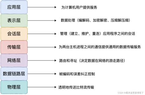 高性能：负载均衡 csdn博客