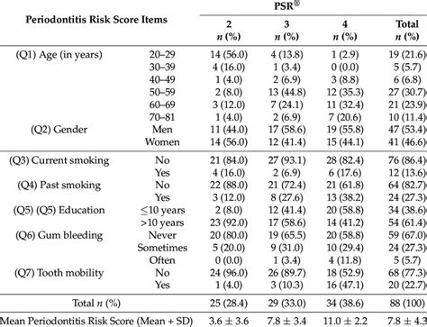 Maximum Periodontal Screening And Recording Psr ® Vs Items Of The