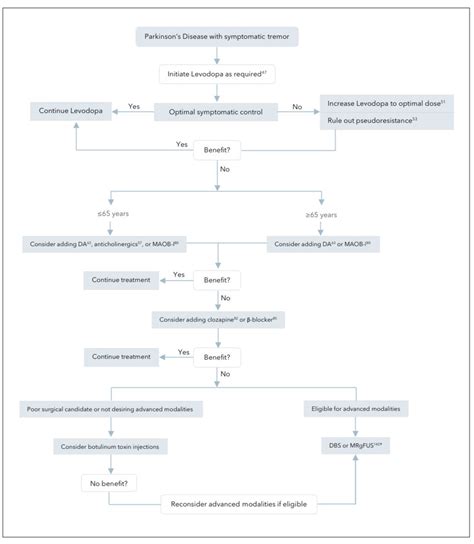 Algorithm For The Treatment Of Parkinson Disease With Predominant Download Scientific Diagram