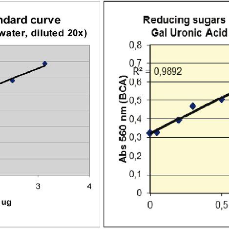 Typical Glucose Standard Curve Download Scientific Diagram