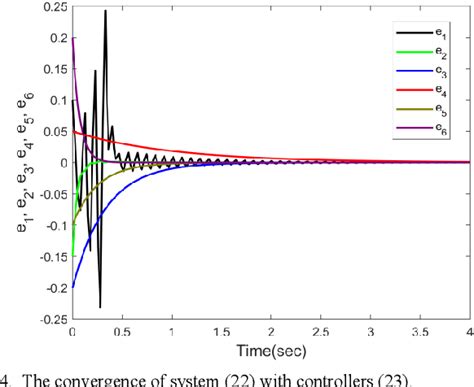 Figure 4 From A New Simple 6d Hyperchaotic System With Higher Largest