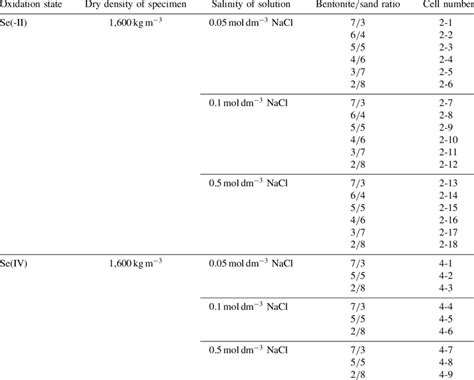Experimental Conditions For Through Diffusion Experiments Download Table