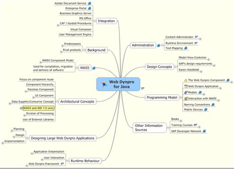 Java WebDynpro Tutorial For Beginners WebDynpro Java Tutorial