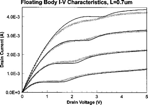 Figure 9 From A Physically Based Compact Model Of Partially Depleted Soi Mosfets For Analog