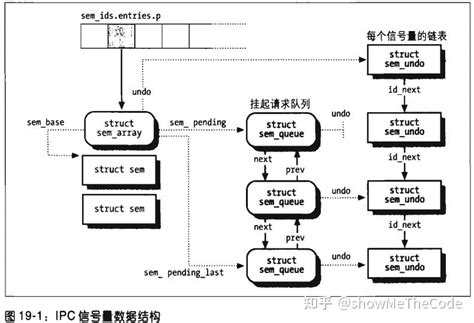 《深入理解linux内核》学习 进程通信 知乎