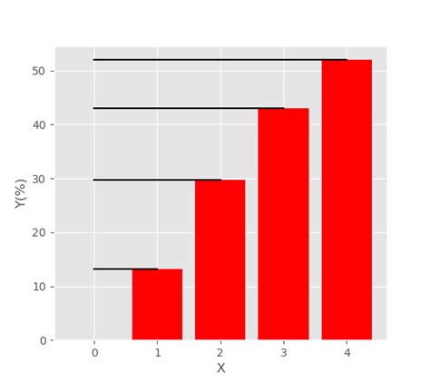 Python 如何为字典绘制条形图？stack Overflow中文网