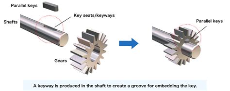 Parallel Shaft Keys Explained Seiki Seisakujyo