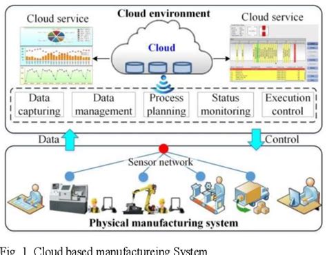 Figure 5 From A Real Time Machine Learning Based Cloud Computing