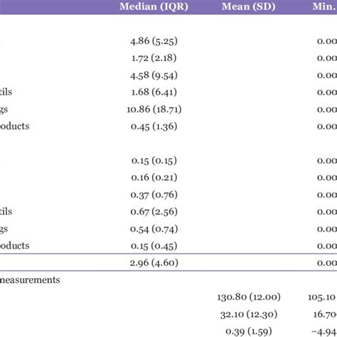 Descriptive Analysis Of Ss And Dss Of Respective To Food Groups And Download Scientific Diagram