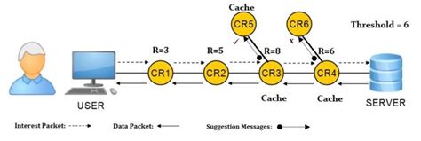 Edge Operations 10 Popularity Based Caching Strategy For Download