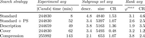 Exceptional Model Mining Results Aggregated Over 4 Datasets And 2 Download Table