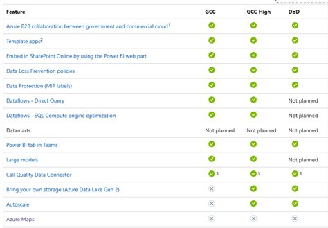 Unable To Create New Dataflows Power Bi Gcc Tenant Microsoft Fabric