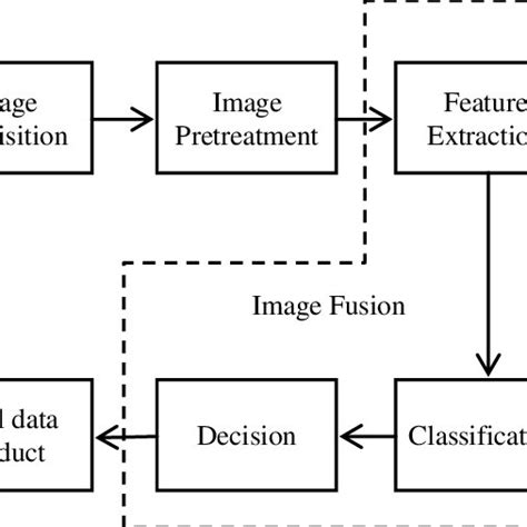 Rgb To Ihs Color Transformation Download Scientific Diagram