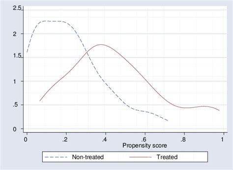 kernel non parametric estimation of the distribution of the propensity
