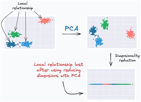 The Ultimate Comparison Between PCA And T SNE Algorithm