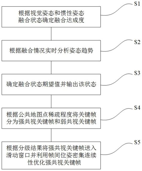 Mobile Robot Map Construction Method Based On Visual Inertial Navigation Fusion And Related