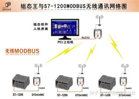 西门子s7 1200与组态软件之间无线modbus通信实例 知乎