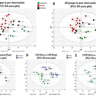 Multivariate Statistical Analysis Using PLS DA Among All Groups In Download Scientific Diagram