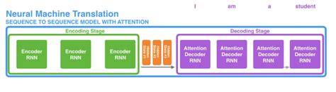 Compressive Transformer Vs Lstm A Summary Of The Long Term Memory By Ahmed Hashesh Ds4b
