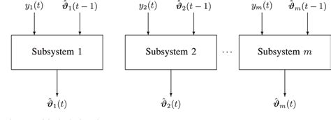 Figure 1 From Coupled Least Squares Identification For Multivariable Systems Semantic Scholar