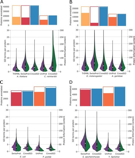Comparisons Of Whole Proteome Crowdgo Annotations And Existing Uniprot Download Scientific