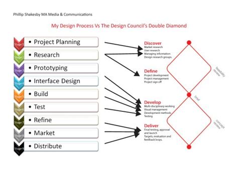 Application Map Design Process Design Process Design Thinking Process Design Theory