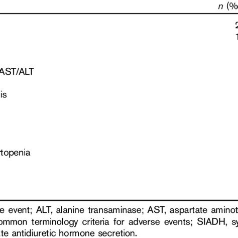 Frequency Of Ctcae Grade ≥ 3 Adverse Events Reported Download Table