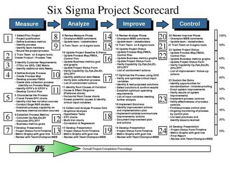 Project Innovation Leansixsigma Sathish Narayanan 38 Comments