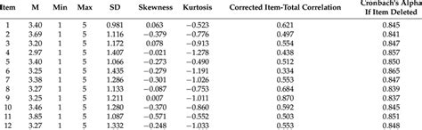 Descriptive Statistics Of The FoP Q SF Download Scientific Diagram