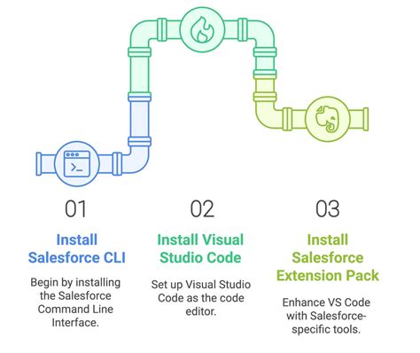 Creating Your First Lwc Learnfrenzy