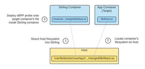 Where Are My Containers Files Inspecting Container Filesystems Pixie Labs Blog