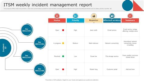 Top 10 Itsm Incident Management Powerpoint Presentation Templates In 2025