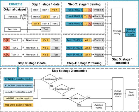 Figure 1 From A Two Stage Voting Boosting Technique For Ensemble Learning In Social Network