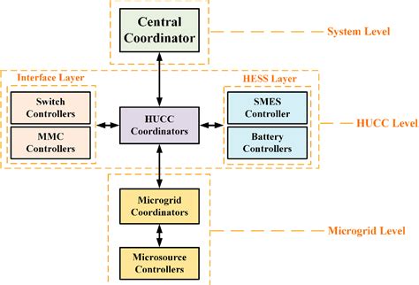 Figure 2 From A Multi Layer Coordinated Control Scheme To Improve The Operation Friendliness Of
