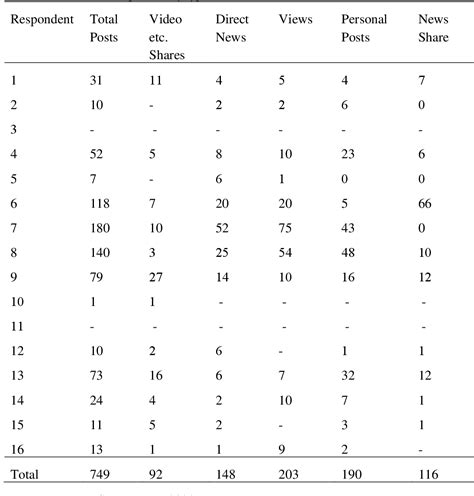 Table 1 From Social Media Content And Credibility Situation Analysis Of News Shared On Facebook