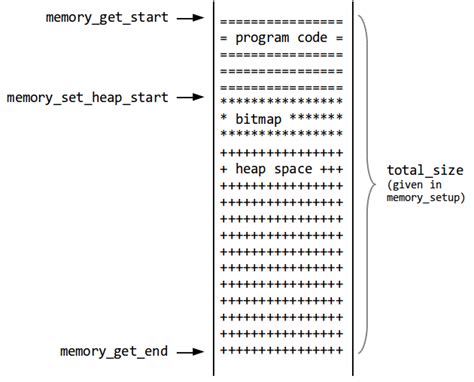 Project 7 Garbage Collection Cs502 By Tiark Rompf