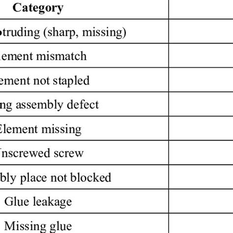 Categories And Percentages Of Manual Assembly Defects Download Scientific Diagram