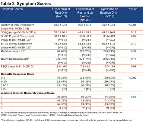 Clinical Differences With Variable Patterns Of Hypoxemia Journal Of The Copd Foundation