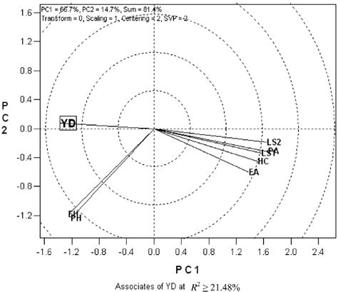 a vector view of the genotype × trait biplot displaying most reliable