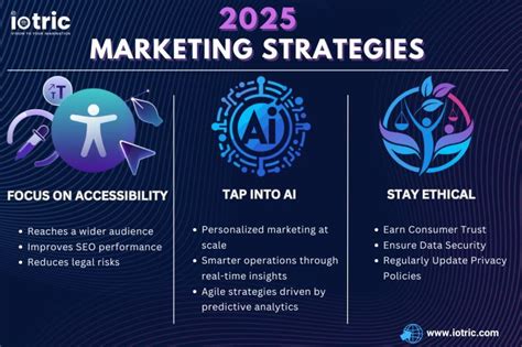Nitish Jha On Linkedin Marketinginnovation Ai Accessibility Ethicalmarketing 2025strategies