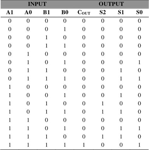 table 1 from a 2x2 bit multiplier using hybrid 13t full adder with vedic mathematics method